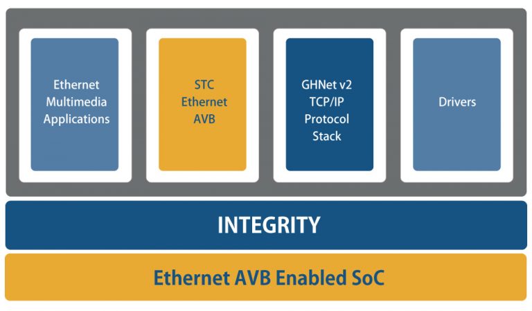 Green Hills Software、およびSymphony Teleca Corporationが、自動車産業向けEthernet ...