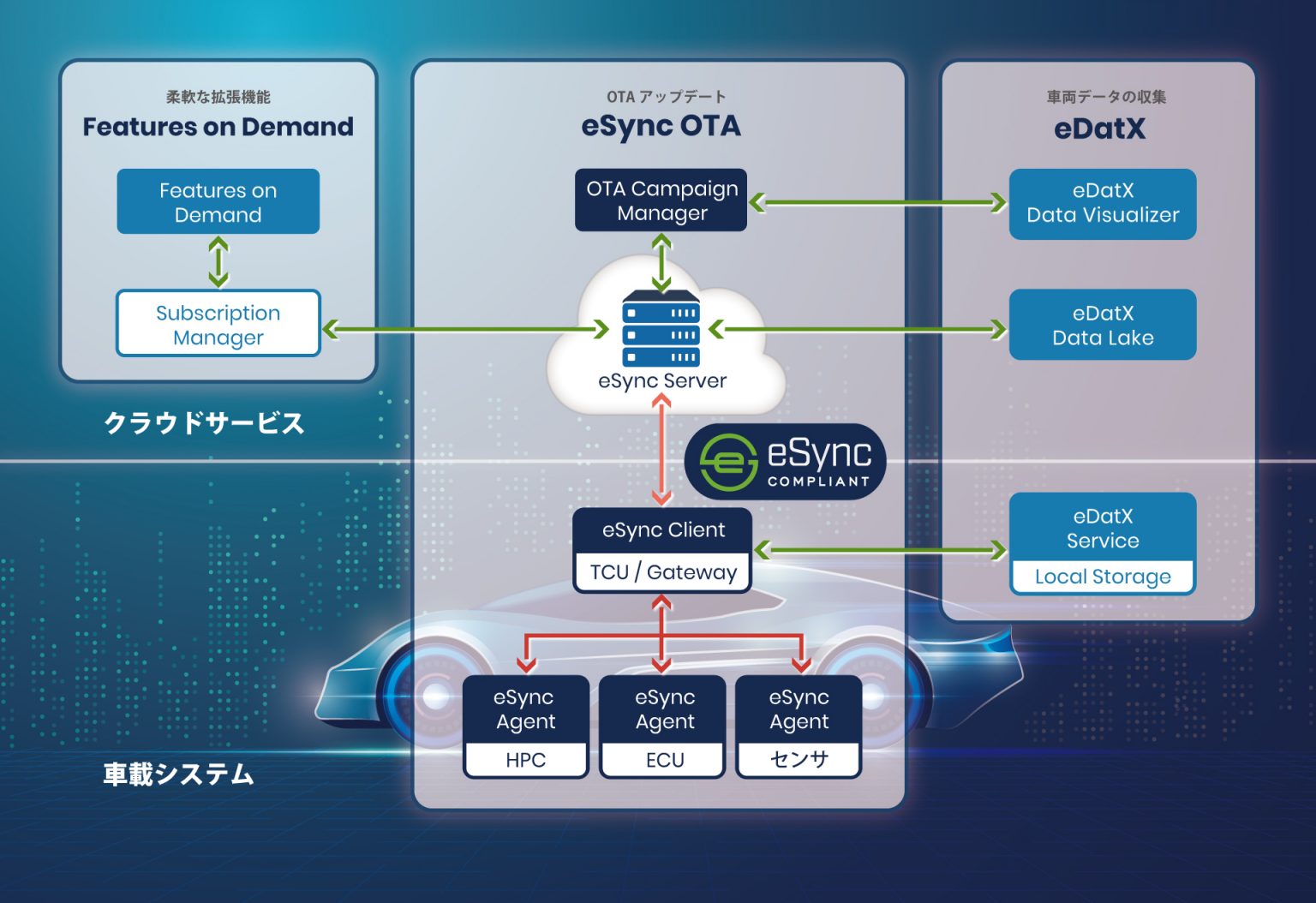 アドバンスド・データ・コントロールズ、Excelfore社のOTAアップデートをはじめとする次世代SDV向けソリューションの提供を開始 ...